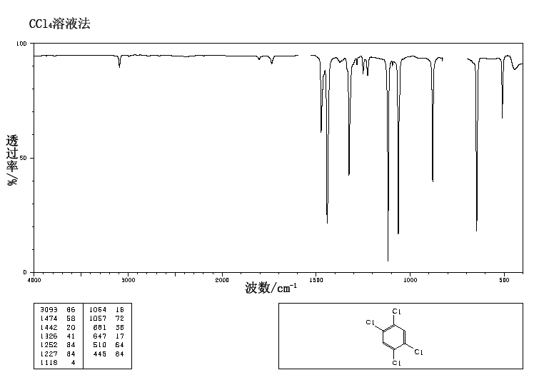 1 2 4 5 Tetrachlorobenzene 95 94 3 IR1