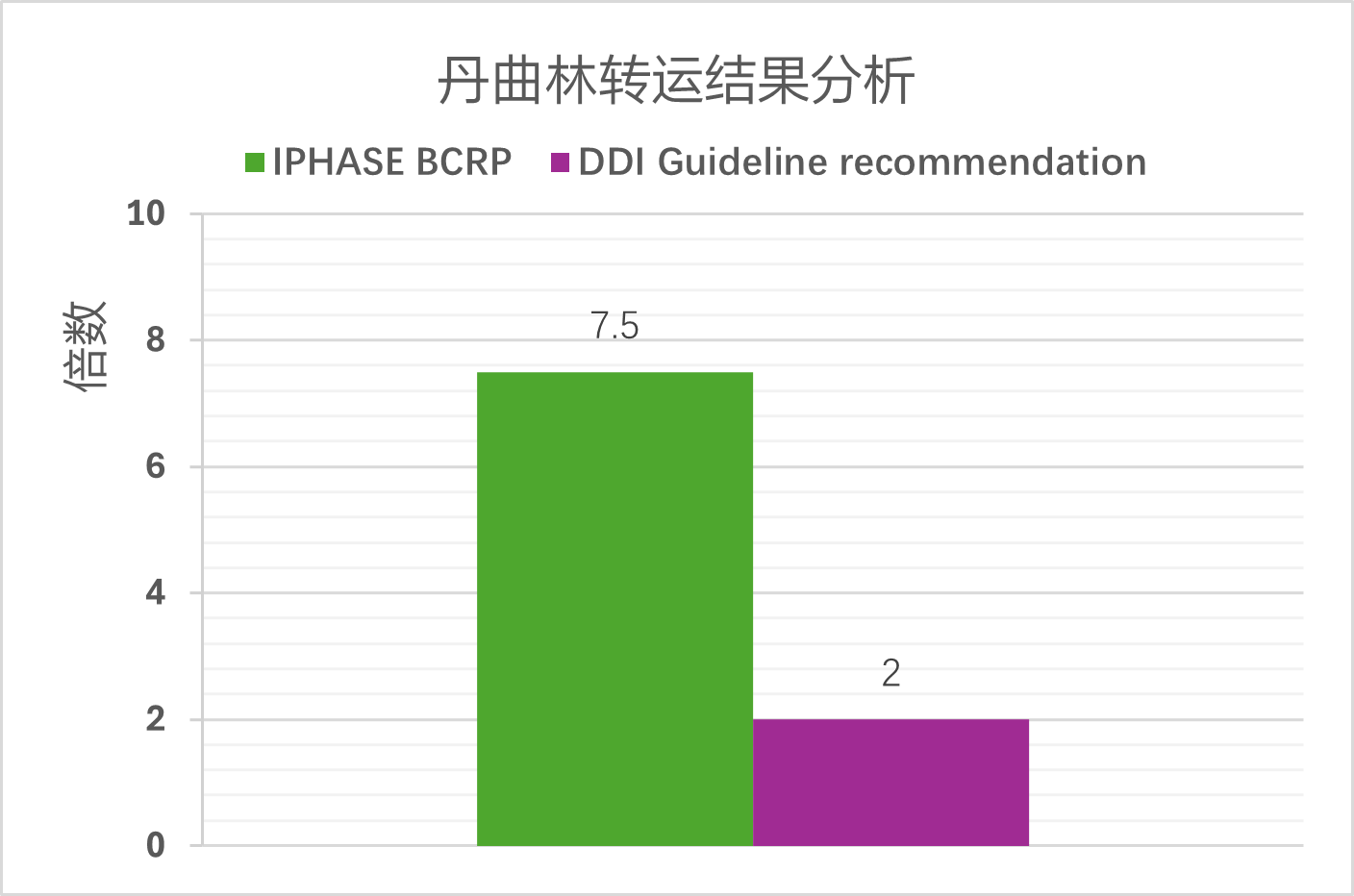 国内首家：IPHASE ABC家族BCRP转运体膜囊泡研发成功！