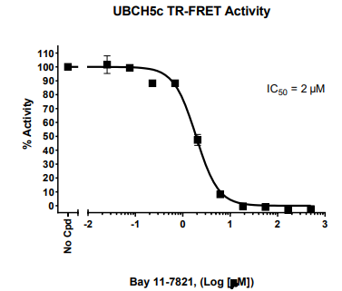 UBCH 5c TR-FRET检测试剂盒--检测协议&示例结果