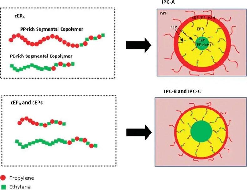 结晶性乙烯丙烯共聚物对抗冲聚丙烯共聚物的机械性能影响